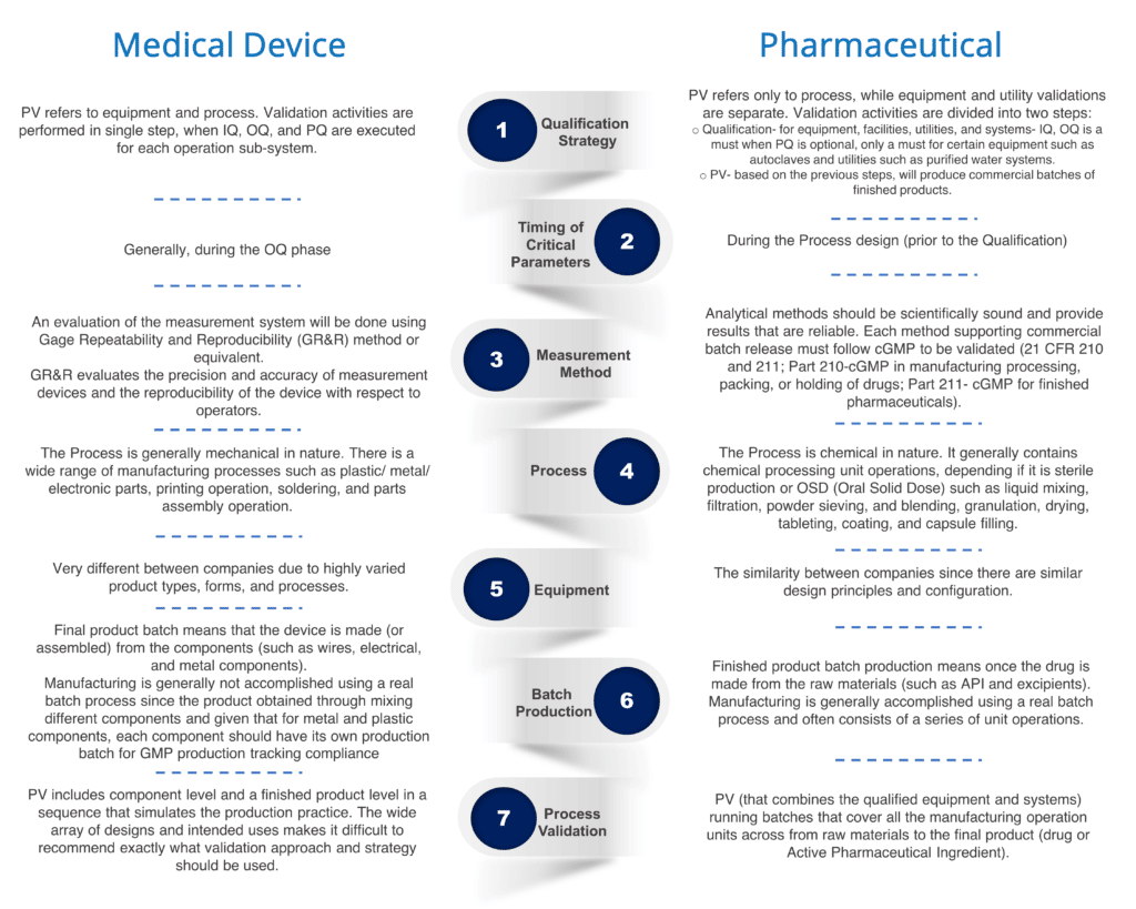 Process Validation: Pharma vs. Medical Device – RS NESS
